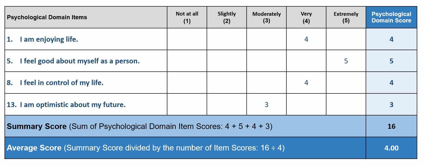 Using PozQoL to measure quality of life of people with HIV